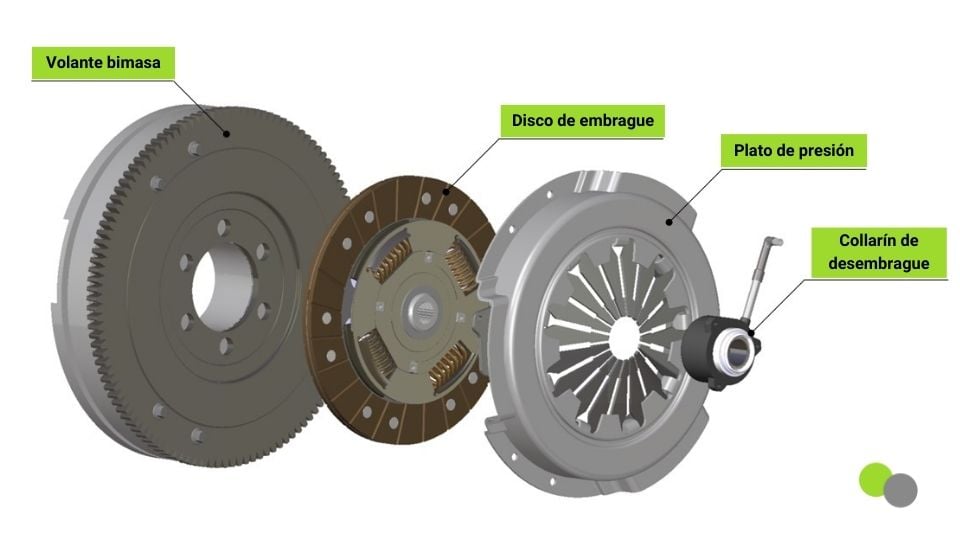 Todo lo que Debes Saber sobre el Embrague de la Caja de Cambios - Auto ...
